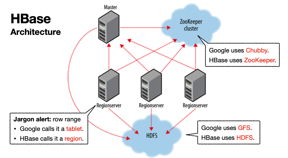 HBase | Monishver Chandrasekaran